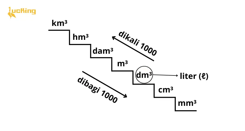 1 Kubik Berapa Liter? Begini Cara Konver...